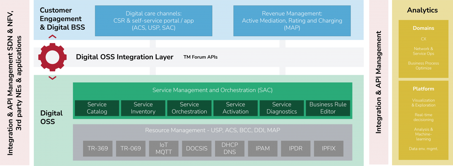 Network Provisioning - C-COR